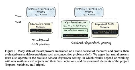 Minictx Advancing Context Dependent Theorem Proving In Large Language