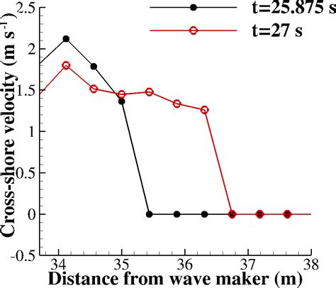 Nhess A Comparison Of A Two Dimensional Depth Averaged Flow Model And