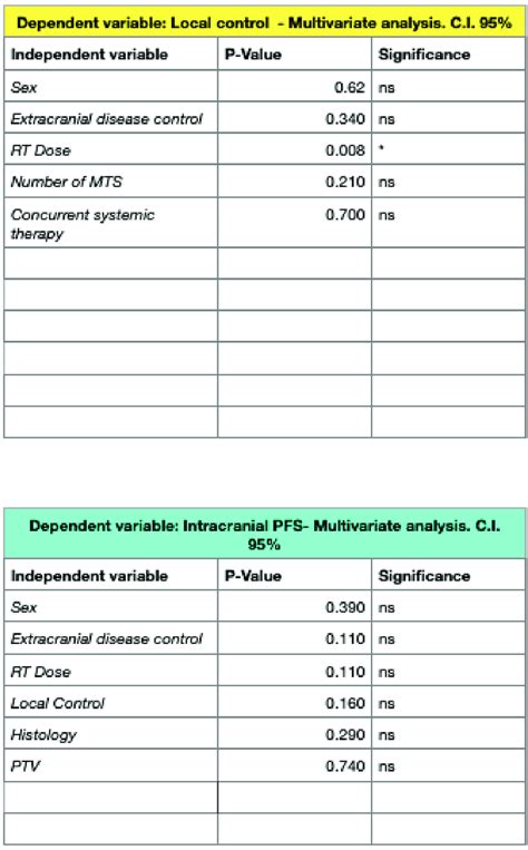 multivariate analyses for lc and ipfs p value