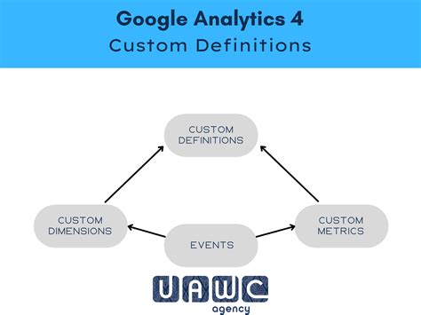 Custom Definitions In Ga4 For Ecommerce
