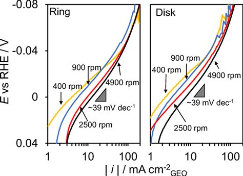 Tafel Plot Of The Her On The Ring And Disk Electrodes Download Scientific Diagram