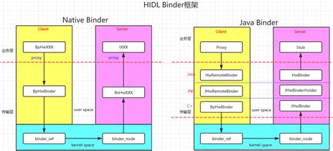 androido treble架构下的变化 hwservice list csdn博客