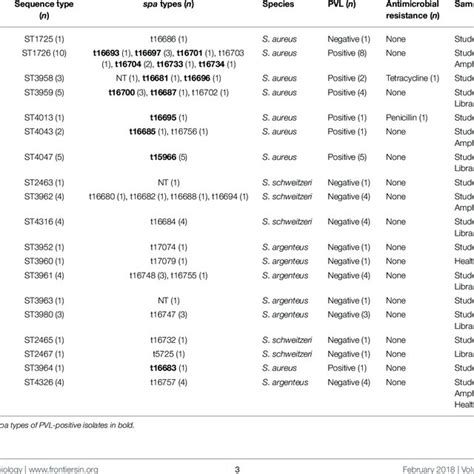 Genetic Relatedness Of Staphylococcus Aureus Complex From Bats In Download Scientific Diagram
