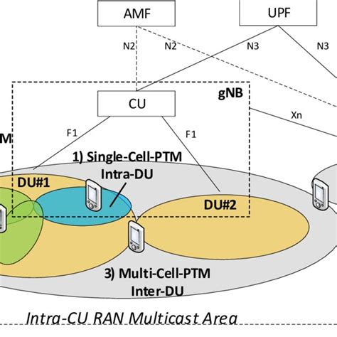 F1 C Protocol Stack Between Gnb Cu And Gnb Du 32 Download