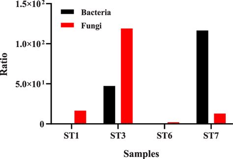 The Ratio Of Calculated Cell And Cultured CFU Counts Of Bacteria And Download Scientific