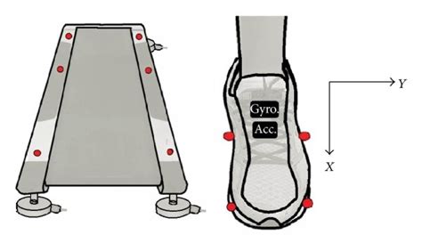 The Setting Of Imu On The Foot Arrows Represent Anterior Axis X Download Scientific