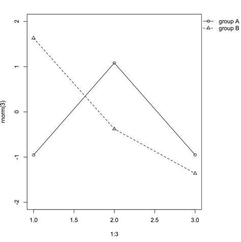R Plot A Legend Outside Of The Plotting Area In Base Graphics Stack Overflow
