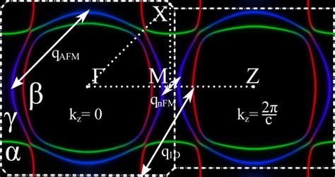 Spectral Function In The Orbital Basis Of The Non Interacting System