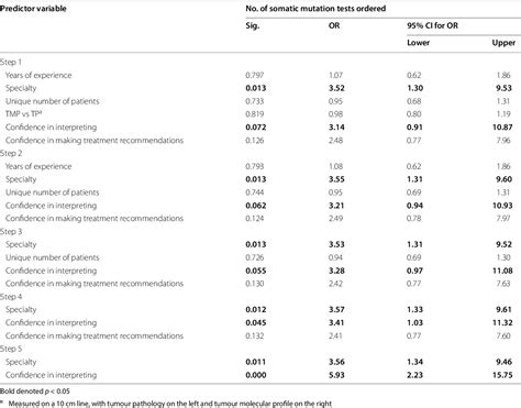 Table 4 From Factors Influencing Cancer Genetic Somatic Mutation Test Ordering By Cancer