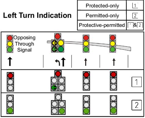 Illustration Of Protected Permitted And Protectivepermitted Left Turn Download Scientific