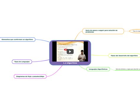 1 2 Algoritmo Mapa Mental Mindomo