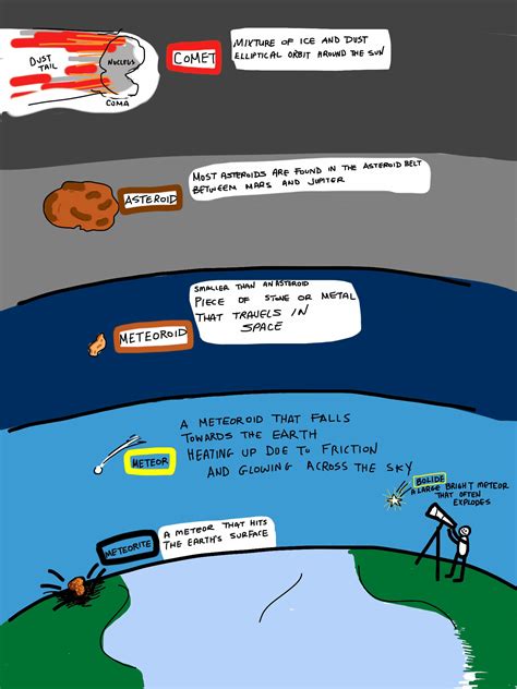 Space Rocks The Difference Between Asteroids Comets And Meteors