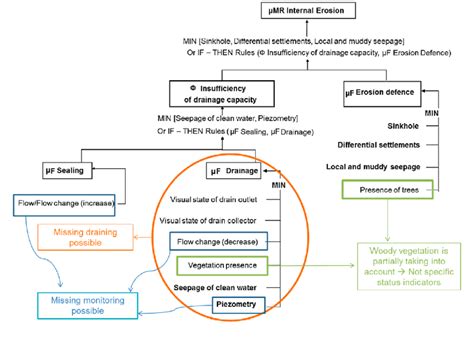 Hierarchical Model For Assessing An Embankment Dam Built Using