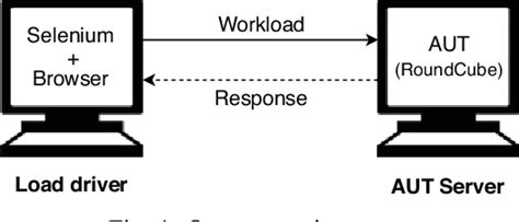 Figure 1 From Improving The Testing Efficiency Of Selenium Based Load