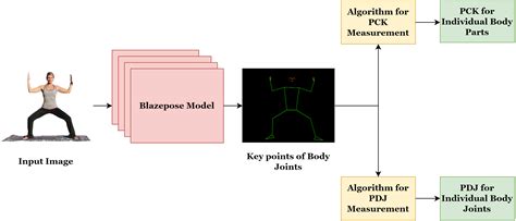 A Novel Approach For Yoga Pose Estimation Based On In Depth Analysis Of Human Body Joint