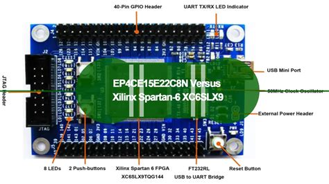 Ep4ce15e22c8n Versus Xilinx Spartan 6 Xc6slx9 Moko Technology Your Trusted Electronic