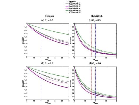 Grouper Sex Ratio For The Fished Subpopulation As A Function Of