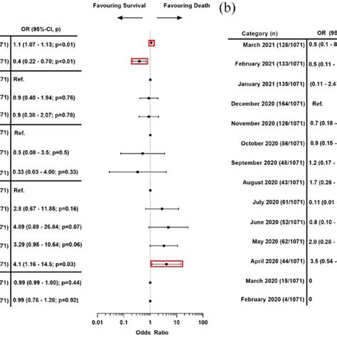Multivariable Logistic Regression Analysis Of Covid 19 Mortality Risk
