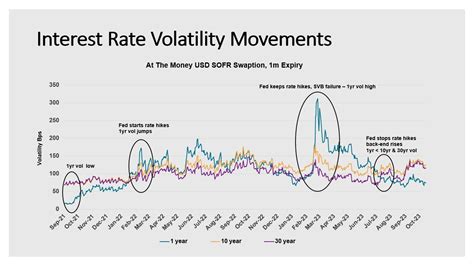 Interest Rates Volatility Movements