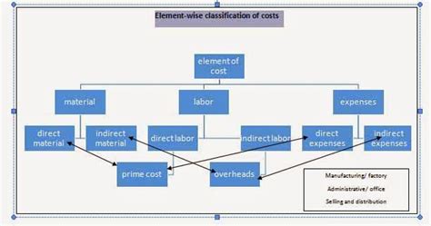 Cost Concept And Classification In Accounting Online Account Reading