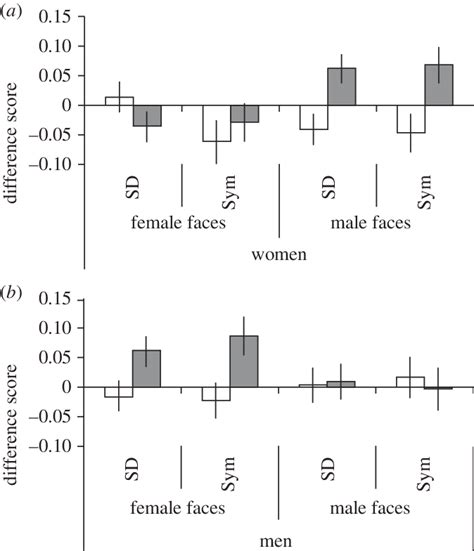 Change In Preference 1 S E M For Symmetry Sym And Sexual Download Scientific Diagram