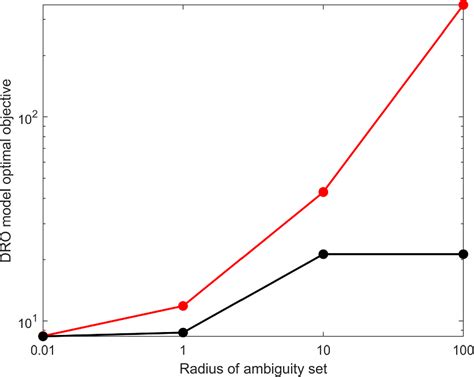 evolution of the dro model optimal objective value with radius of the
