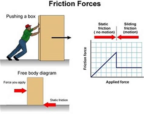 Static And Kinetic Friction Free Body Diagram