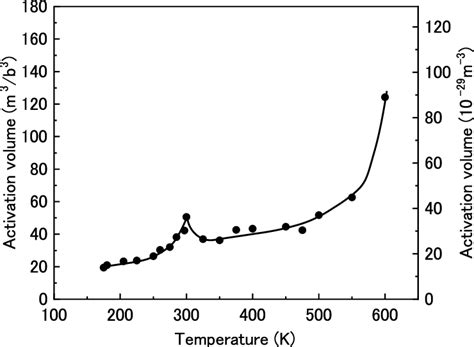 Temperature Dependence Of The Activation Volume The Left Vertical Axis