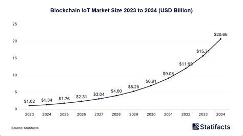 Blockchain Iot Revenue Market Size Statifacts