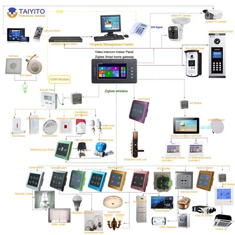 Taiyito Zigbee Home Automation Wifi Home Automation Buy Home Automation Wireless Home