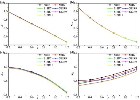 thrust coefficients of the rotor stator duct and the total thrust