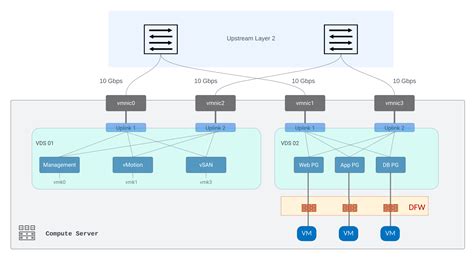 Vmware Nsx Distributed Firewall Networking And Security