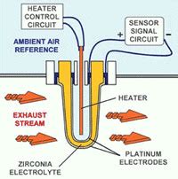 P Heated Oxygen Sensor HO S Oxgen Sensor O S Bank Circuit Malfunction