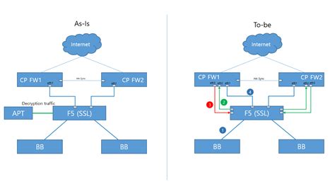 How To Integrate Firewalls And Ssl Decryption Check Point Checkmates
