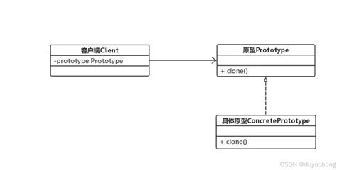 Java设计模式 原型(prototype) Csdn博客 Java设计模式 原型(prototype) Csdn博客