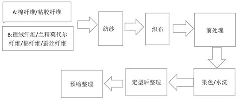 一种混纺纱交织面料及制备方法与流程