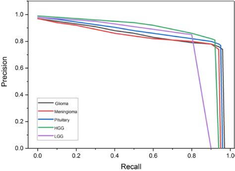 Graphical Representation Of Precision Vs Recall Curves Download Scientific Diagram