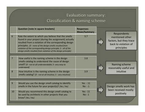 Principle Based Classification Of Design Smells Ppt
