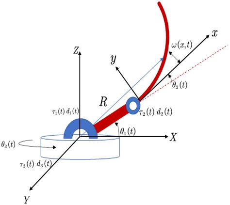 Actuators Free Full Text Ailc For Rigid Flexible Coupled Manipulator System In Three