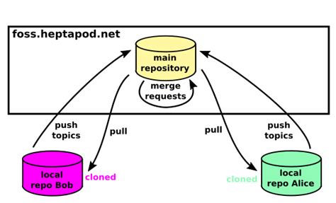 Introduction To Source Control Management With Mercurial And Gitlab