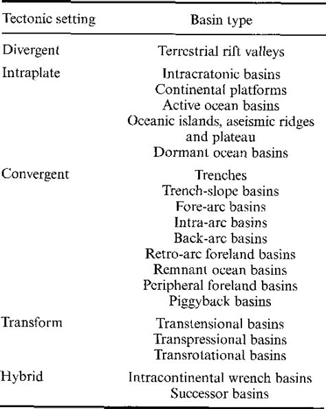 Table 1 From Tracing Tectonic Deformation Using The Sedimentary Record An Overview Semantic