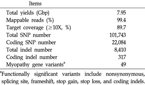 Whole Exome Sequencing Analysis Download Table