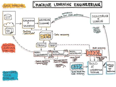 Harshada Mali On Linkedin Machinelearning Learning Pipeline Data