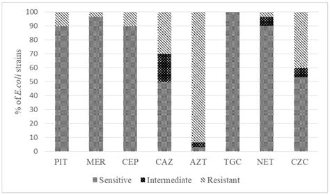 Microorganisms Free Full Text Isolation And Characterization Of