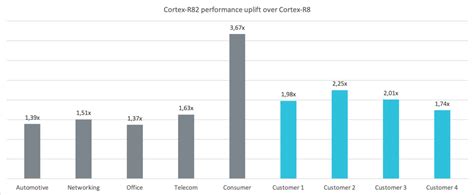 arm s new cortex r82 is its first 64 bit real time processor ars technica