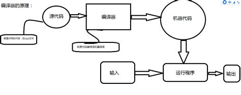 c 、java、python对应的编译型语言和解释性语言区别详解 真正的小明被占用了 博客园