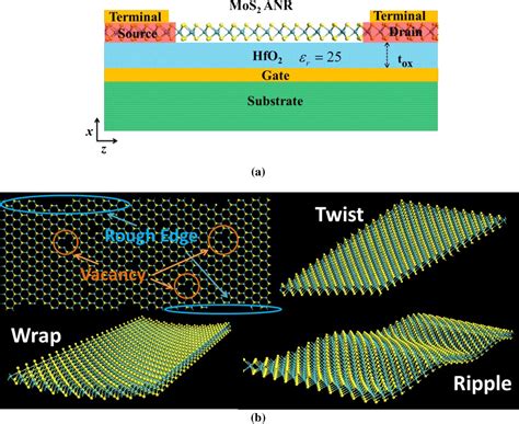Figure 1 From Negative Differential Resistance And Effect Of Defects And Deformations In Mos2