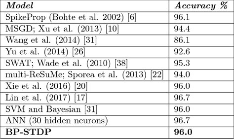 Bp Stdp Approximating Backpropagation Using Spike Timing Dependent