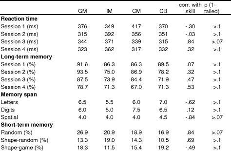 Table 4 From Integration Of Perceptual Input And Visual Imagery In Chess Players Evidence From