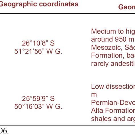 Code Location Geographic Coordinates And Geomorphological And Download Scientific Diagram